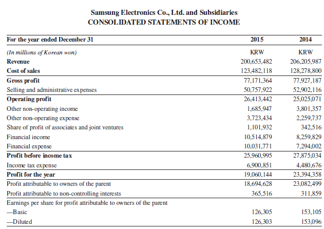 [Solved] Refer to Samsung's financial statements in Appendix A. What ...