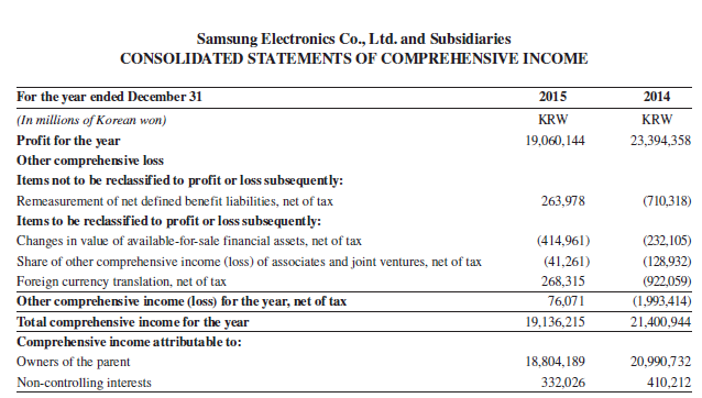 [Solved] Refer to Samsung's financial statements i | SolutionInn