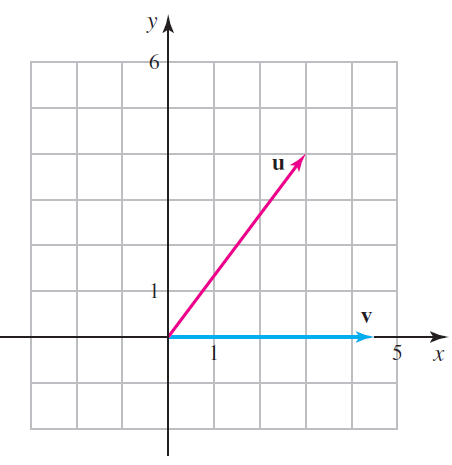 [Solved] Find proj v u and scal v u by inspection | SolutionInn