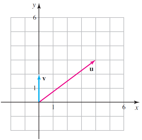 [Solved] Find proj v u and scal v u by inspection | SolutionInn