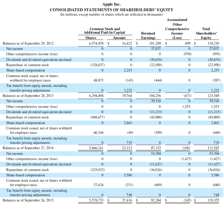 [Solved] Refer to Apple's financial statements in Appendix A to answer ...