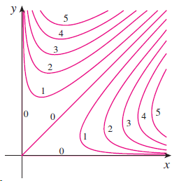 [Solved] A contour map of a function is shown. Use | SolutionInn