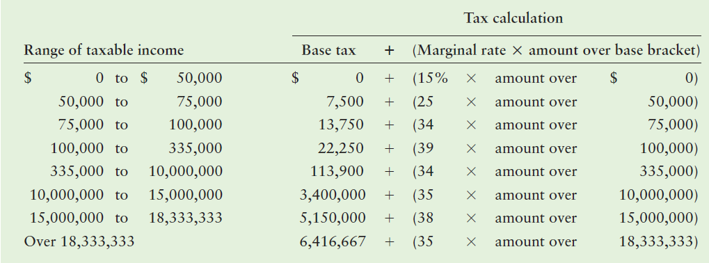 [Solved] Using the corporate tax rate schedule giv | SolutionInn