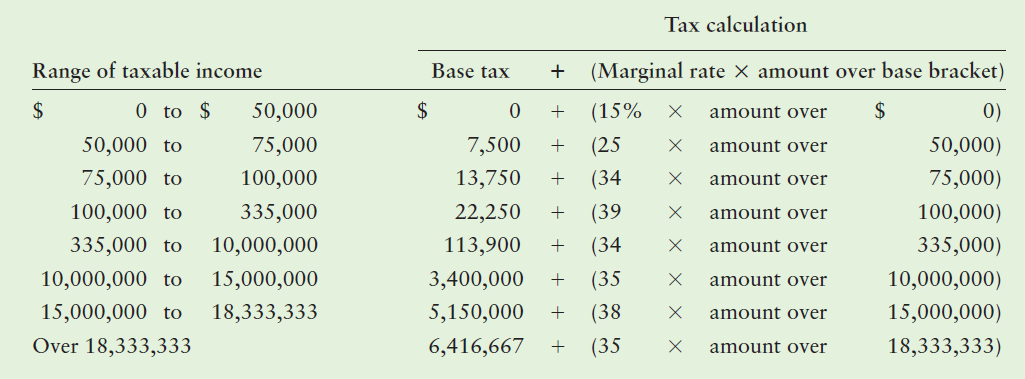 [Solved] Using the corporate tax rate schedule giv | SolutionInn
