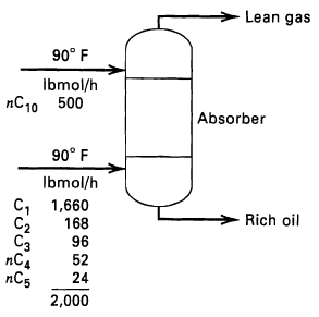 [Solved] Determine by the Kremser method the separ | SolutionInn