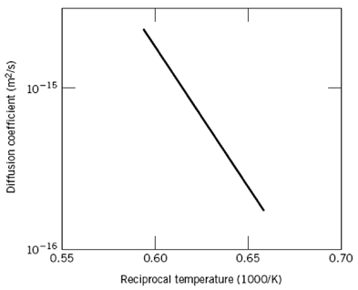 [Solved] Below is shown a plot of the logarithm (t | SolutionInn