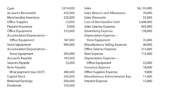 [Solved] The following selected accounts and their | SolutionInn