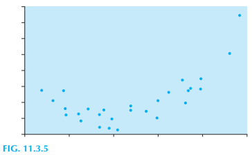 [Solved] Identify the structure of the scatterplot | SolutionInn