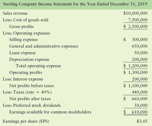 [Solved] Given the following financial statements, | SolutionInn