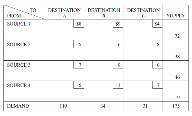 [Solved] Consider the transportation table given b | SolutionInn