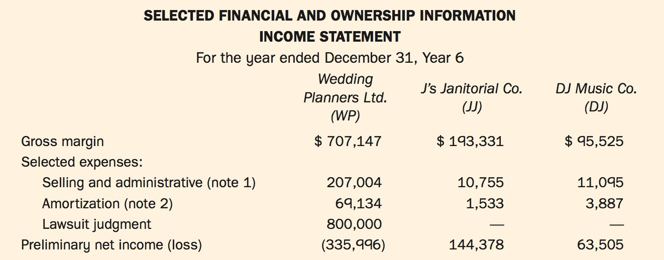 [Solved] Wedding Planners Limited (WP), owned by A | SolutionInn