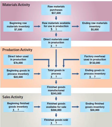 [Solved] The following chart shows how costs flow | SolutionInn