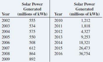 [Solved] The data shown in the following table and | SolutionInn
