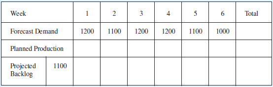 [Solved] The opening backlog is 1100 units. Foreca | SolutionInn