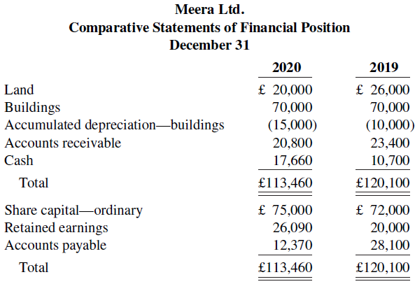 [Solved] Meera Ltd.s comparative statements of fin | SolutionInn