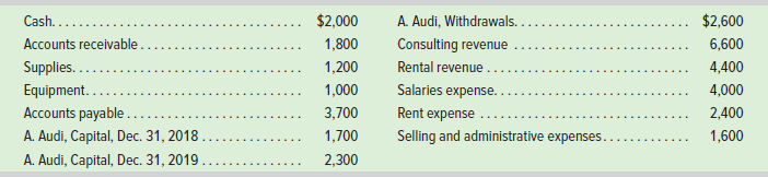 [Solved] As of December 31, 2019, Audi Company’s financial records show ...