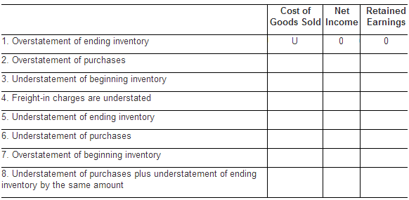 [Solved] For each of the following inventory errors occurring in 2011, determin | SolutionInn