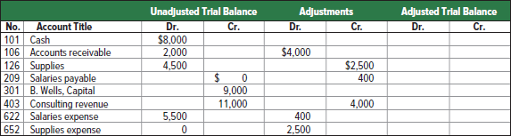 [Solved] Following are unadjusted balances along w | SolutionInn