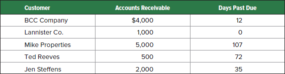 [Solved] Following is a list of credit customers a | SolutionInn