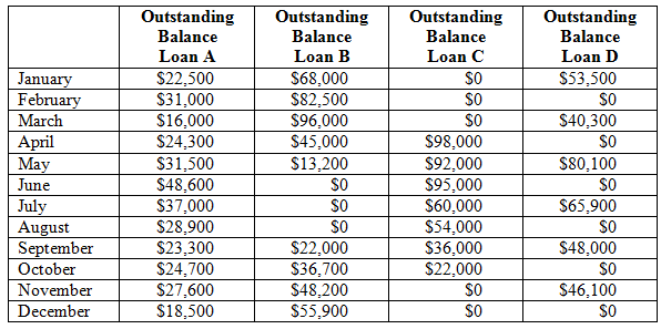 [Solved] As We Go Bank offers its customers a line | SolutionInn