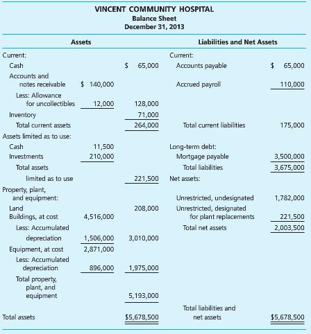 [Solved] The Vincent Community Hospital balance sh | SolutionInn