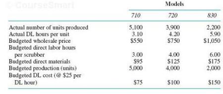 [Solved] Pool Scrubbers manufactures three differe | SolutionInn
