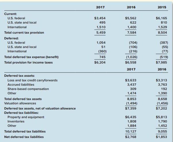 [Solved] The income tax disclosure note accompanyi | SolutionInn