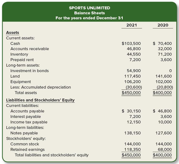 [Solved] The balance sheets for Sports Unlimited f | SolutionInn
