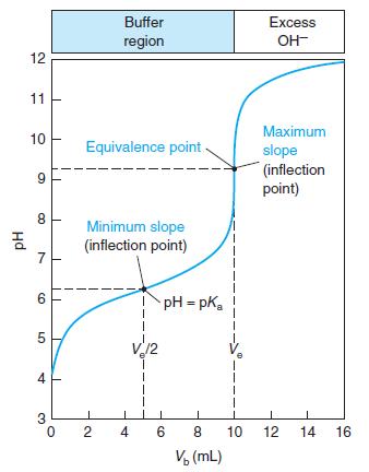 [Solved] Consider the titration in Figure 10-2, fo | SolutionInn