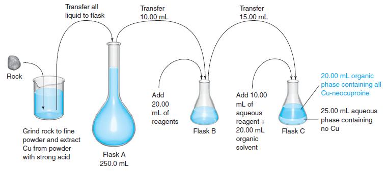 [Solved] Cu + reacts with neocuproine to form the | SolutionInn