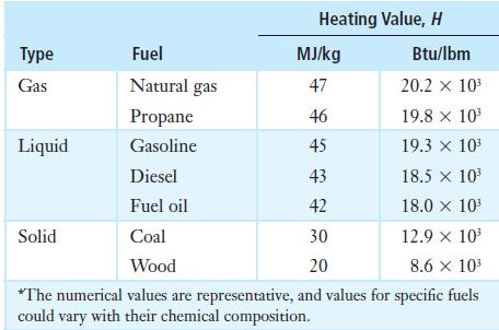 [Solved] A four-stroke gasoline engine produces an | SolutionInn