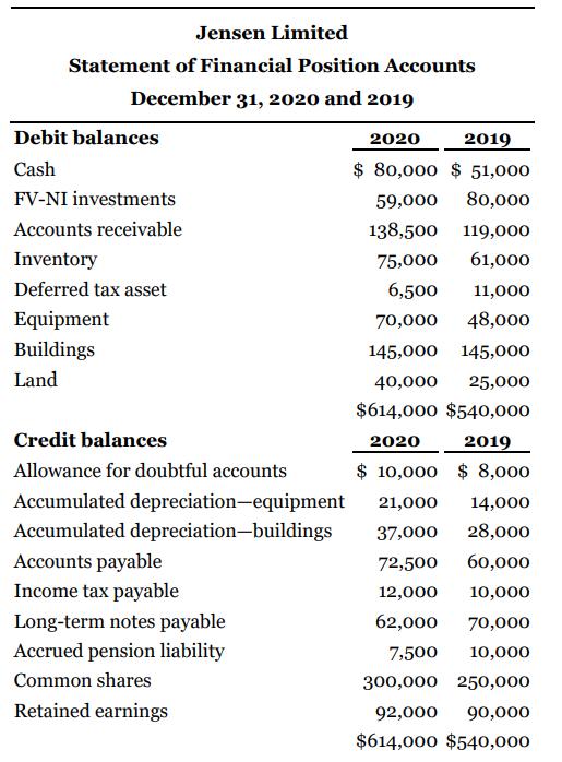 [Solved] Comparative SFP accounts of Jensen Limite | SolutionInn