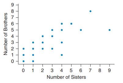 [Solved] The scatterplot shows the numbers of brothers and sisters for ...