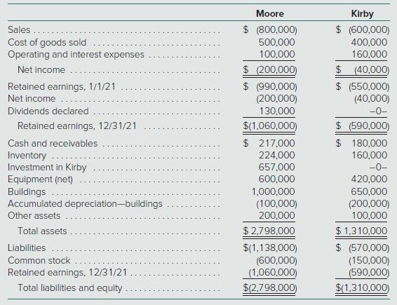 [Solved] Following are financial statements for Moore Company and Kirby ...