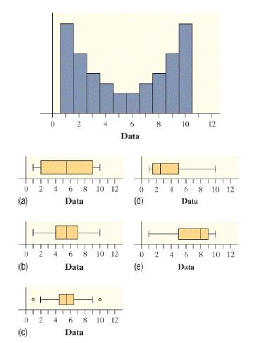 [Solved] Which of the following boxplots best matc | SolutionInn