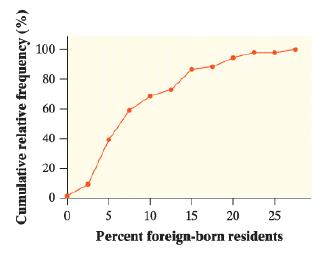Cumulative Relative Frequency