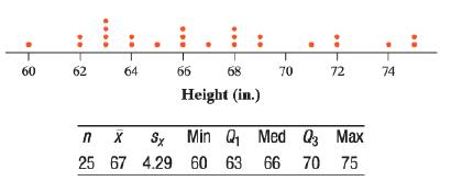 [Solved] A dotplot of the distribution of height f | SolutionInn