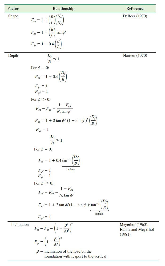 [Solved] A 2.0 m wide strip foundation is placed i | SolutionInn