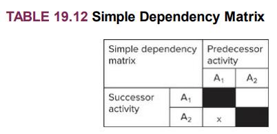 [Solved] Consider the simple dependency matrix sho | SolutionInn