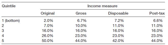 [Solved] The following table shows the income dist | SolutionInn