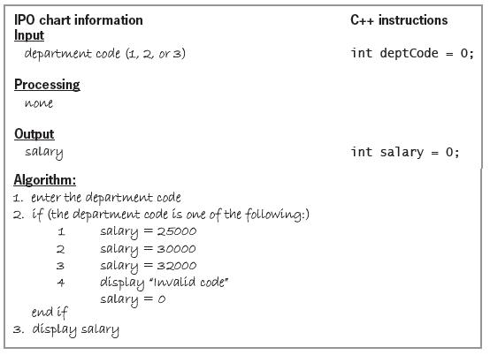 [Solved] Code the algorithm shown in Figure 6-41. | SolutionInn