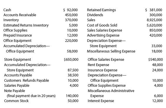 [Solved] The following selected accounts and their | SolutionInn