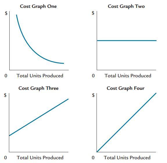 [Solved] The following cost graphs illustrate vari | SolutionInn