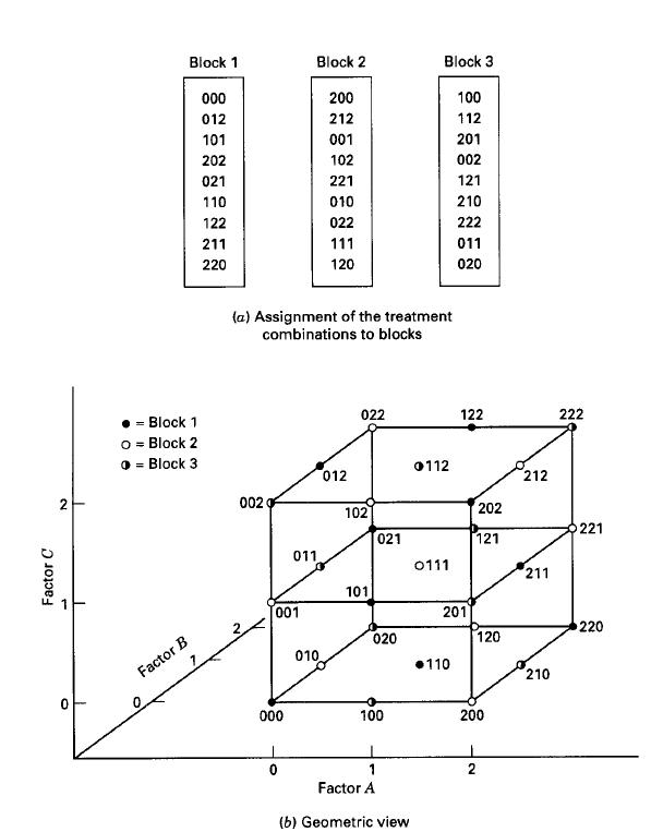 [Solved] (a) Confound a 33 design in three blocks | SolutionInn