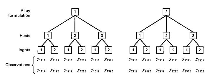 [Solved] Consider the three-stage nested design sh | SolutionInn