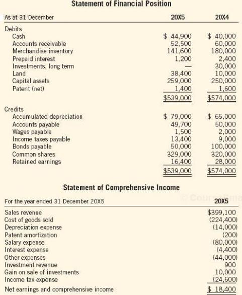 [Solved] The statement of financial position, stat | SolutionInn