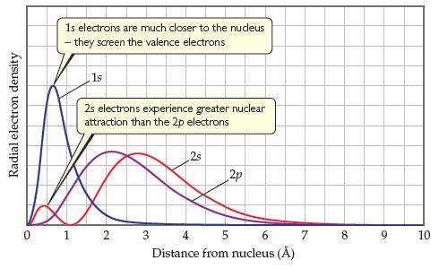 [Solved] Figure 7.4 shows the radial probability d | SolutionInn