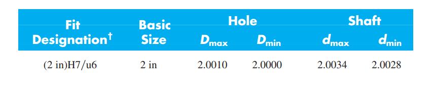 [Solved] The table lists the maximum and minimum h | SolutionInn