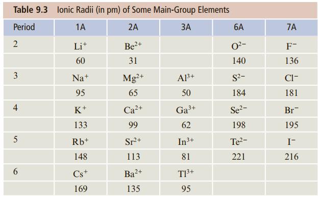 [Solved] Using the ionic radii given in Table 9.3, | SolutionInn
