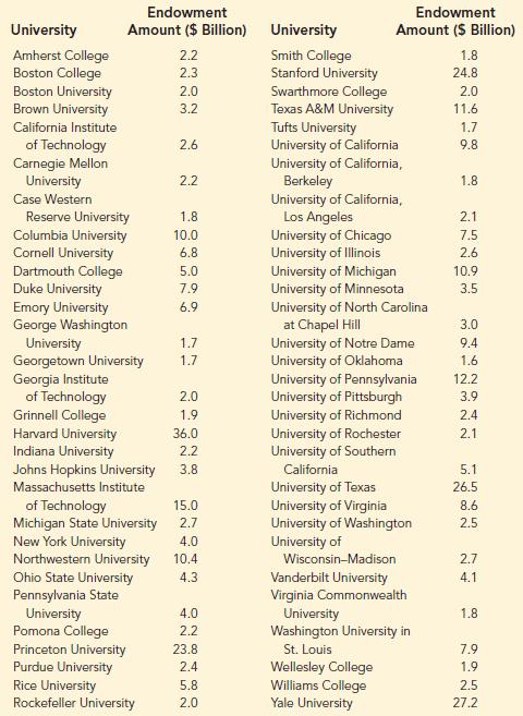 [Solved] University endowments are financial asset | SolutionInn